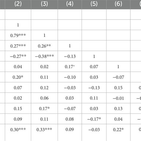 Means Standard Deviations And Correlations Among Variables