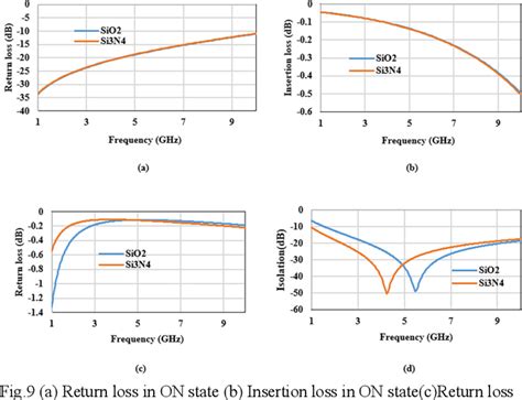 figure 9 from parametric optimization of rf mems variable capacitor