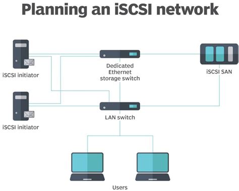 Giao Thức Iscsi Là Gì Cách Hoạt động Của Iscsi Bkhost