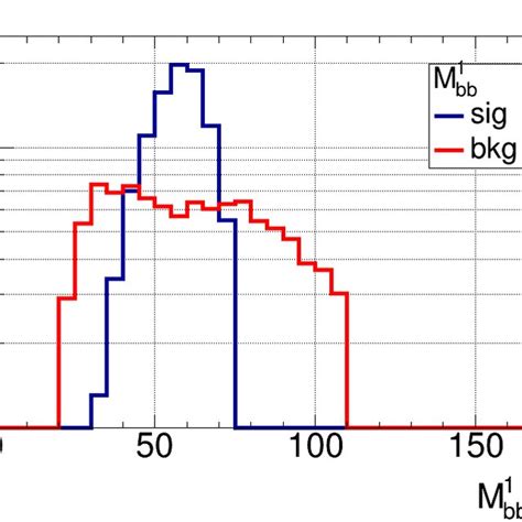 The Light Higgs Boson Mass Distributions M 1 B ¯ B And M 2 B ¯ B For