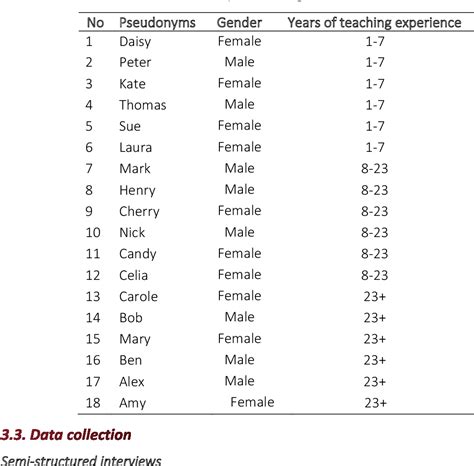 Table 1 From Constructing Research Identity Among Vietnamese Efl Lecturers A Phenomenological