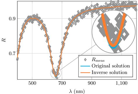 Reflectivity Spectrum An Artificial White Noise Has Been Added To The Download Scientific
