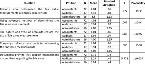 Results Anova Analysis First Hypothesis Download Table