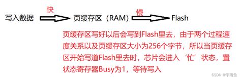 Stm32物联网项目 Spi读写flash（w25q64）w25q64中文数据手册 Csdn博客