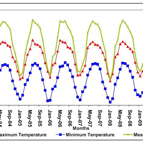 Climatology Of Pakistan From 2003 2010 A Monthly Precipitation B Download Scientific