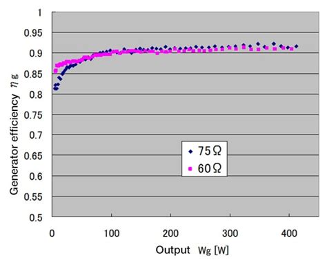 Linear Alternator｜technology｜yanmar E Stir Co Ltd