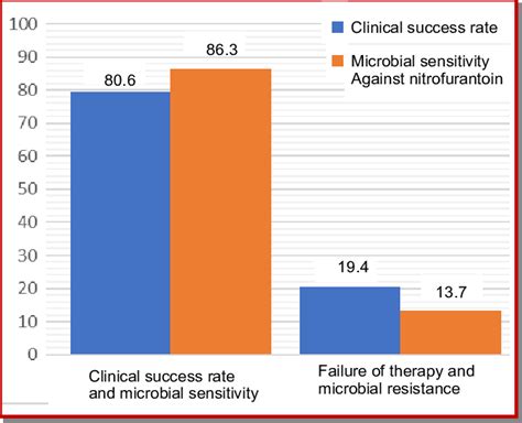 Clinical Care Rate And Microbial Sensitivity Against Nitrofurantoin Y