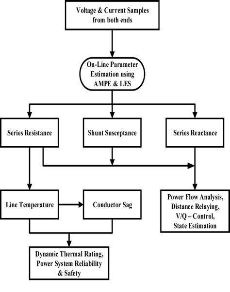 Figure 1 From Comparative Study Of Synchrophasor Estimation Algorithms Under Dynamic Conditions