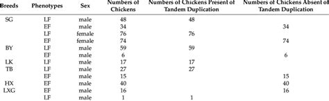 The Relationship Between Feathering Rate And Tandem Duplication Download Scientific Diagram
