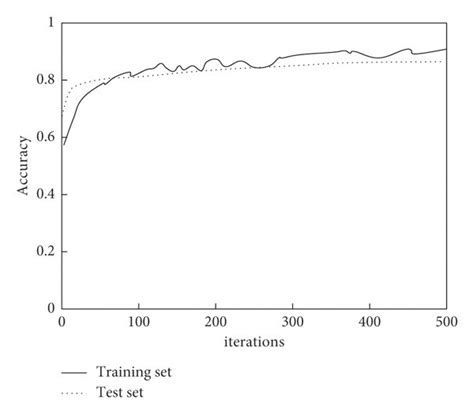 model performance iteration curve download scientific diagram