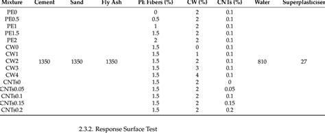 single factor experiment mix proportion download scientific diagram