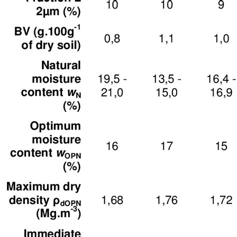Main geotechnical properties of soils. | Download Table