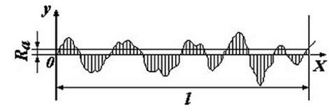 Arithmetic Mean Surface Roughness Download Scientific Diagram