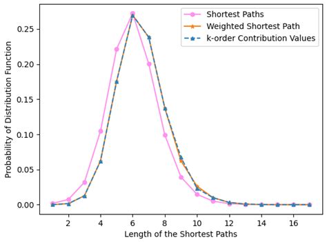 The Distribution Of Weighted Shortest Path And The K Order Contribution