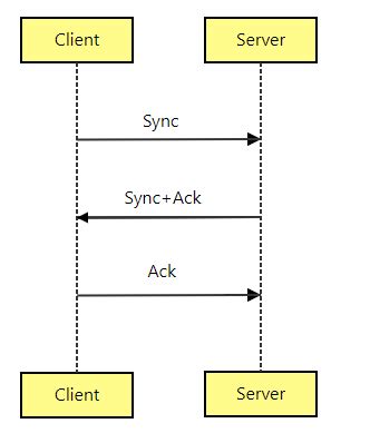 Sequence Diagram Solution
