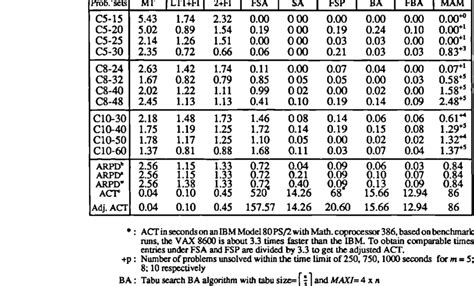 5 Average Relative Percentage Deviation Arpd And Average Computing