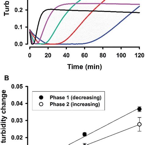 Effect Of Surfactant Concentrations On Particle Sizes Reaction Download Scientific Diagram