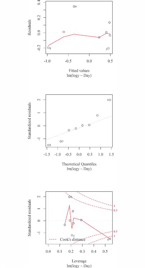 Diagnostics Plot Of The Fitted Regression Model Download Scientific