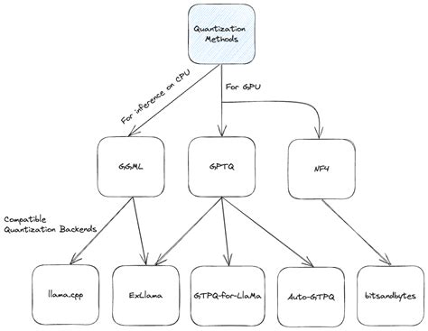 D Help Understanding Llm Quantization Techniques And How They Relate