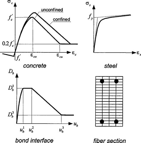 Reinforced Concrete Beam Element Section Fiber Discretization And