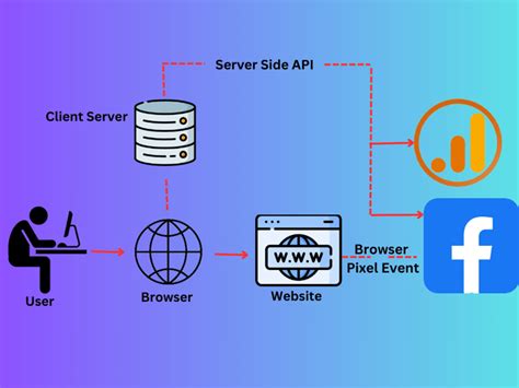 Facebook Pixel Conversion Api Server Side Setup With Gtm Ga4ios 14