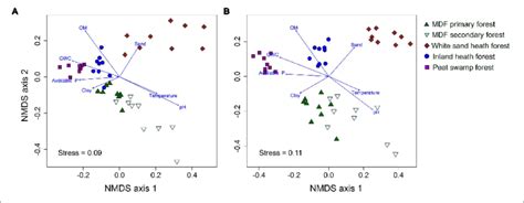 Non Metric Multidimensional Scaling Plot Of A Bacterial And B Download Scientific