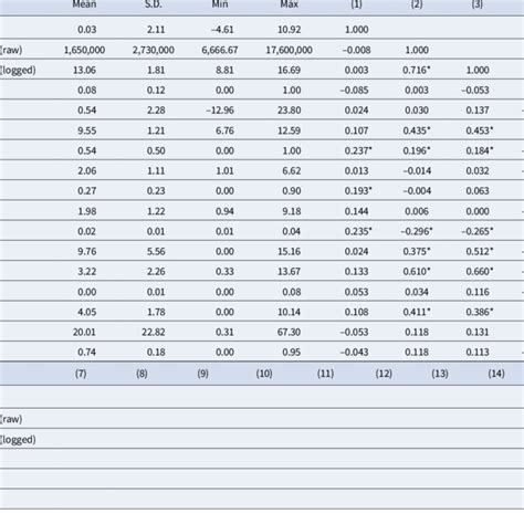 Descriptive Statistics And Pairwise Correlation Matrix Lobbying Download Scientific Diagram