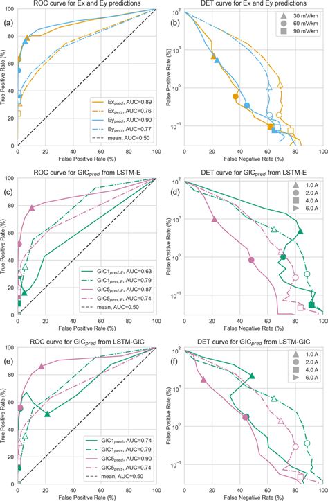 Receiver‐operator Characteristic Roc And Detection‐error Tradeoff Download Scientific Diagram