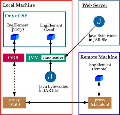 Figure 4 From Computational Simulation Of Gas Turbines Part Ii — Extensible Domain Framework