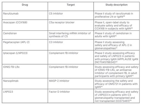Recent Advances In Targeting Complement In Glomerular Disease