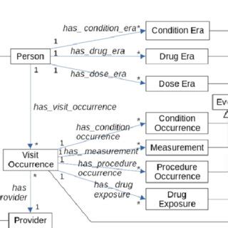 UML Diagram Showing The Main Classes And Relations In The Ontology Download Scientific Diagram