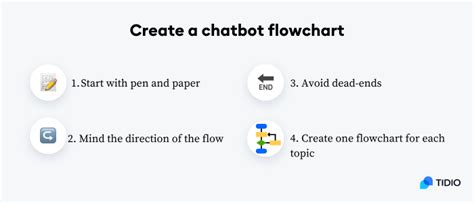 Chatbot Flowchart Examples And Decision Tree Diagram