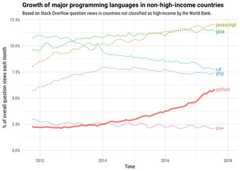 The Incredible Growth Of Python Stack Overflow