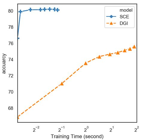 Test Average Accuracies On Random Splits In One Training Process