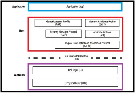 Bluetooth Low Energy Basics Ble Part 1 ⋆ Embetronicx