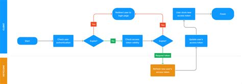refresh token