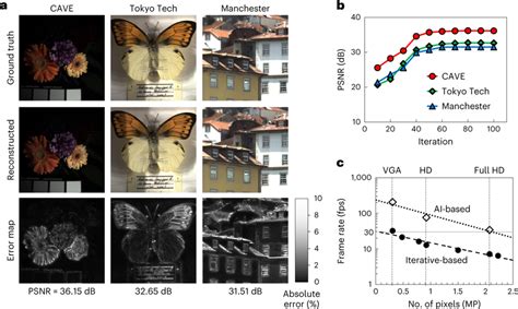 performance of hs image reconstruction for hs image datasets cave