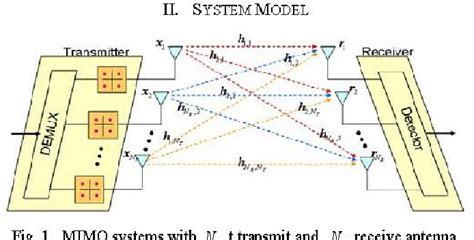 Figure From Lattice Reduction Aided Detection With Reduced Complexity For Time Correlated MIMO
