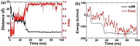 a evolution of the π π stacking parameters distance black and cosγ