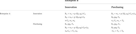 Table 1 From Evolutionary Game Analysis Of Green Technology Innovation