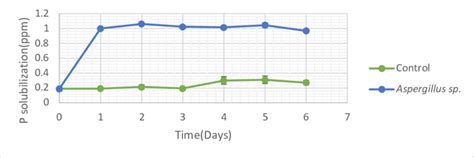 The Graph Of Phosphate Solubilization Ppm Vs Time Days Download Scientific Diagram