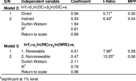 Econometric Estimation And Sensitivity Analysis Of Energy Forms For