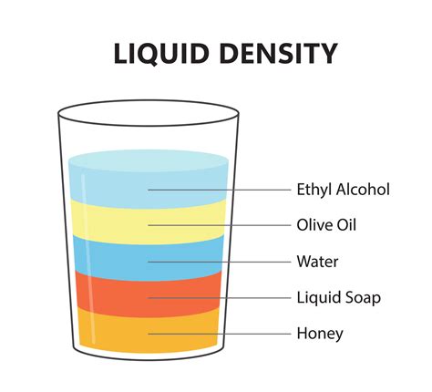 Liquid Density Scientific Experiment Concept Separate Fluid Layers Laboratory Experiment With