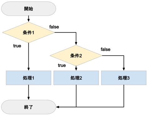 JavaScript if文 条件分岐を行うサンプル ITSakura