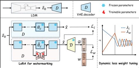 논문 리뷰 An Efficient Watermarking Method For Latent Diffusion Models