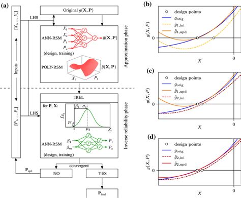 Schematic Diagram Of The Proposed Inverse Response Surface Method A