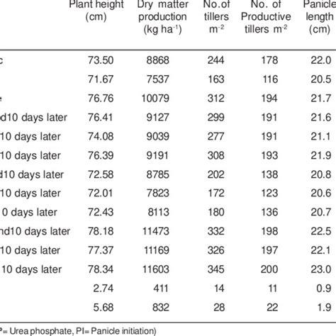 Pdf Influence Of Foliar Nutrition On Growth And Yield Of Transplanted