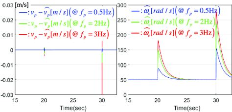 Velocity Estimation Error And Current Cutoff Frequency Responses Under