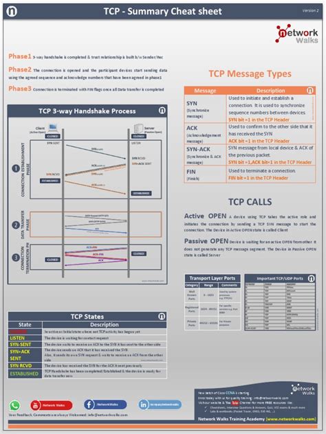 Tcp Cheat Sheet Summary Of Phases Messages Ports And States Pdf Transmission Control