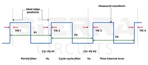 Techniques To Measure And Avoid Jitter In Pcbs Sierra Circuits